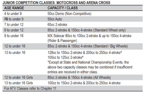 Motocross - Motorcycling SA